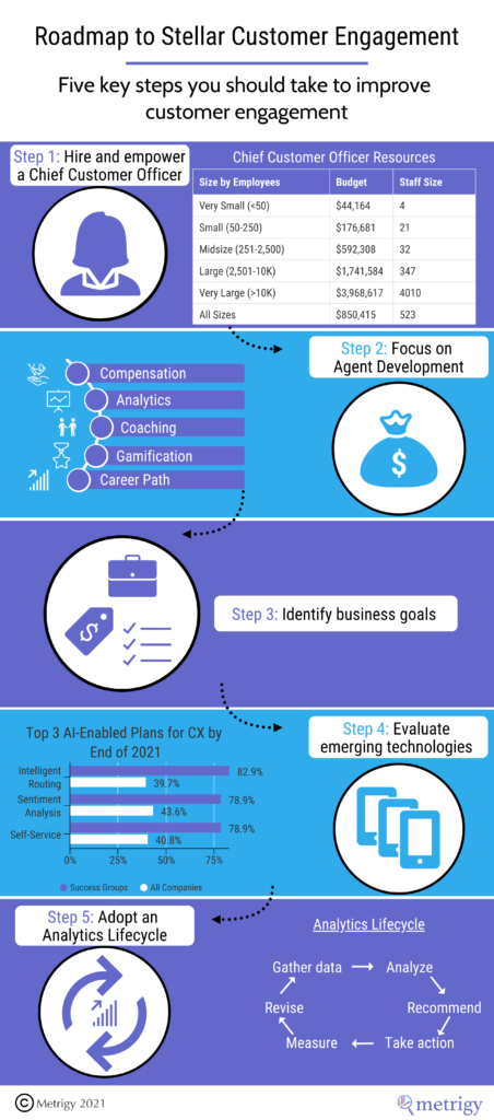 Roadmap to Stellar Customer Engagement