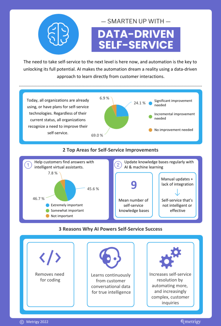 Infographic - Smarten Up With Data-Driven Self-Service