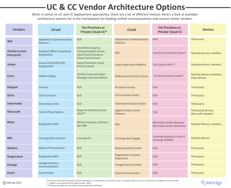 Infographic - UC & CC Vendor Architecture Options